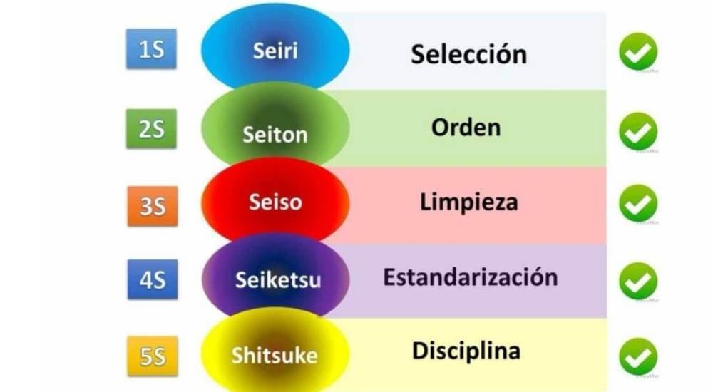 Conoce y aplica la metodología 5S | Marketeros LATAM