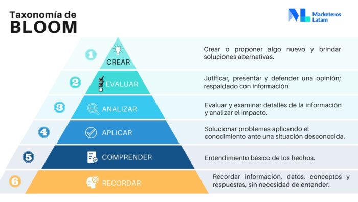 Taxonomía de Bloom ¿Qué es y cómo aprovecharla? | Marketeros