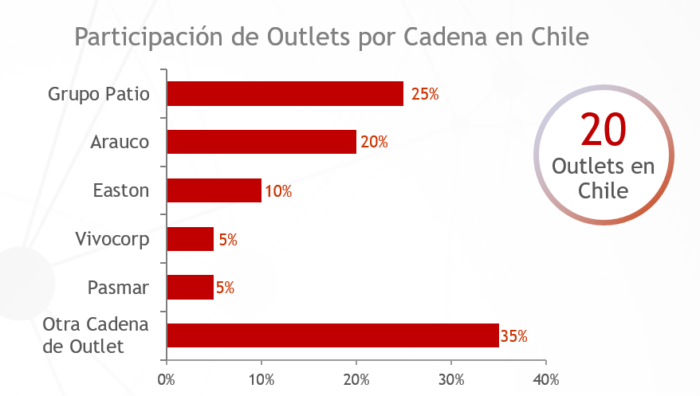 MALL OUTLETS: Un atractivo mercado que avanza a paso firme en Chile ...