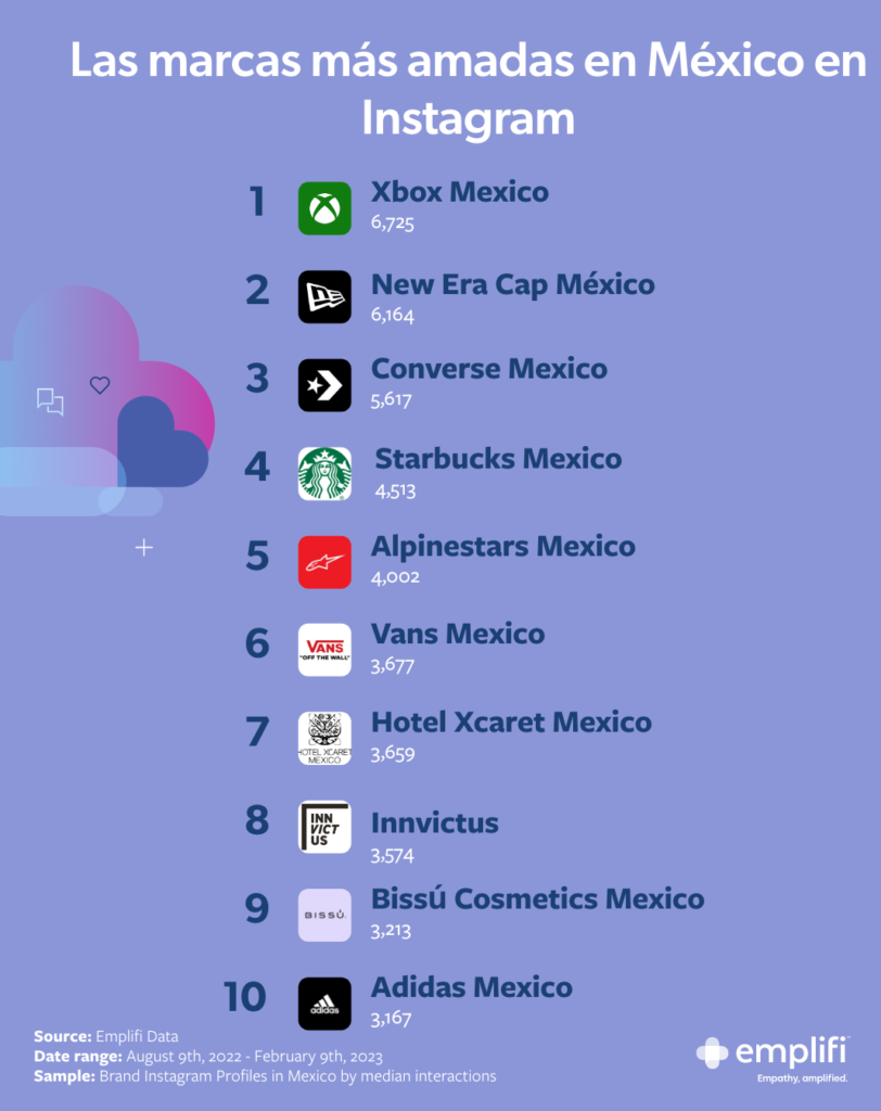 Marcas mexicanas más amadas en Instagram. | Marketeros LATAM