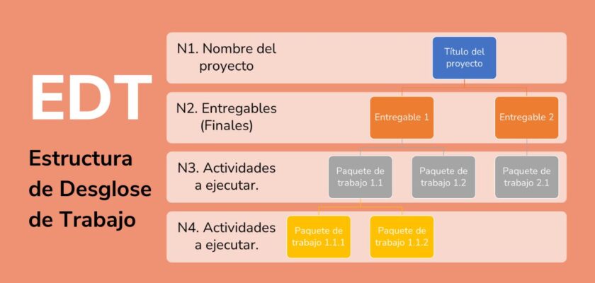 ¿Qué es una EDT en proyectos y cómo elaborar una? | Marketeros LATAM