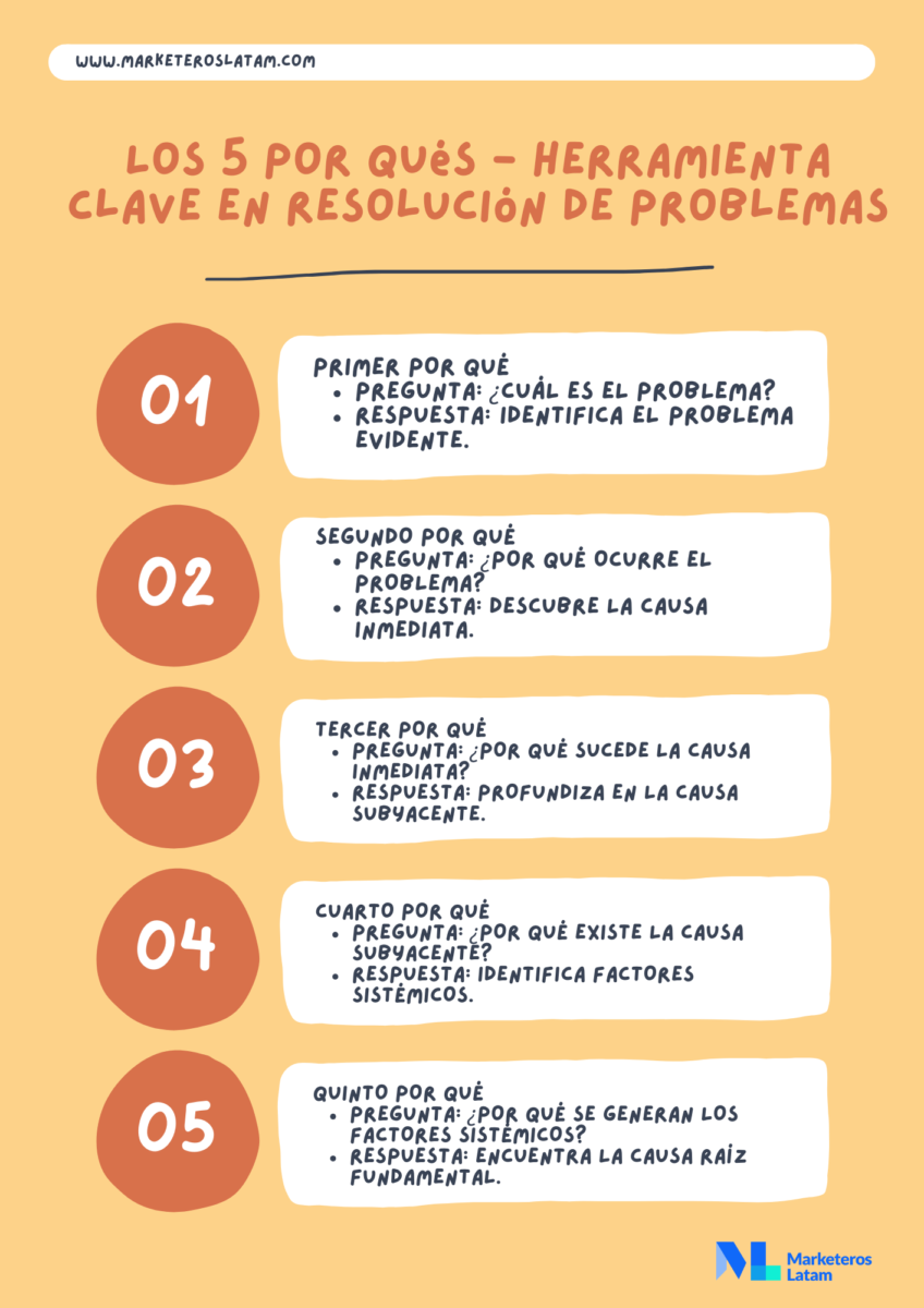 Los 5 Por Qué: Herramienta para la mejora empresarial | Marketeros LATAM
