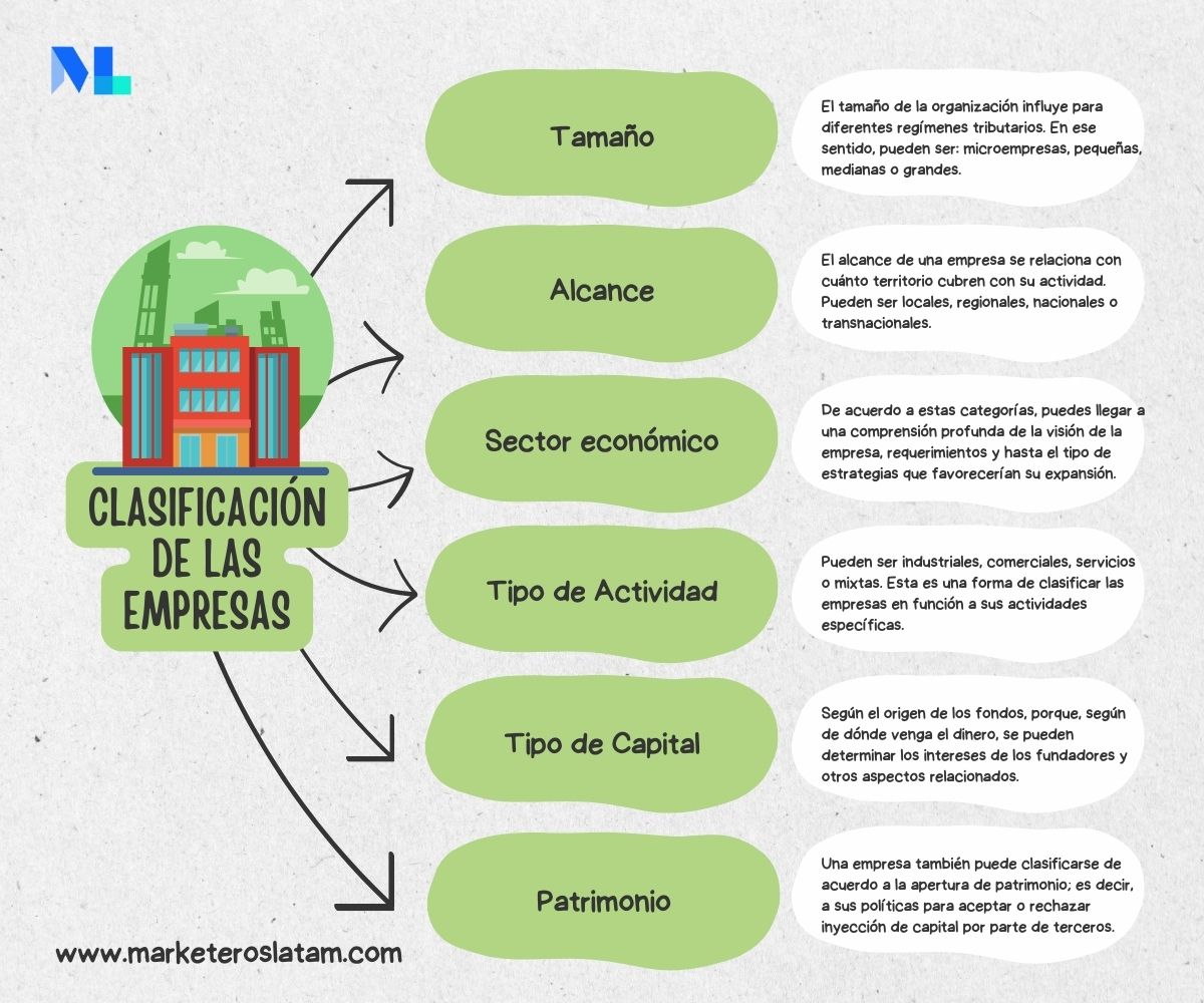 Empresa: concepto, clasificación, tipos e influencia en la economía | Marketeros LATAM