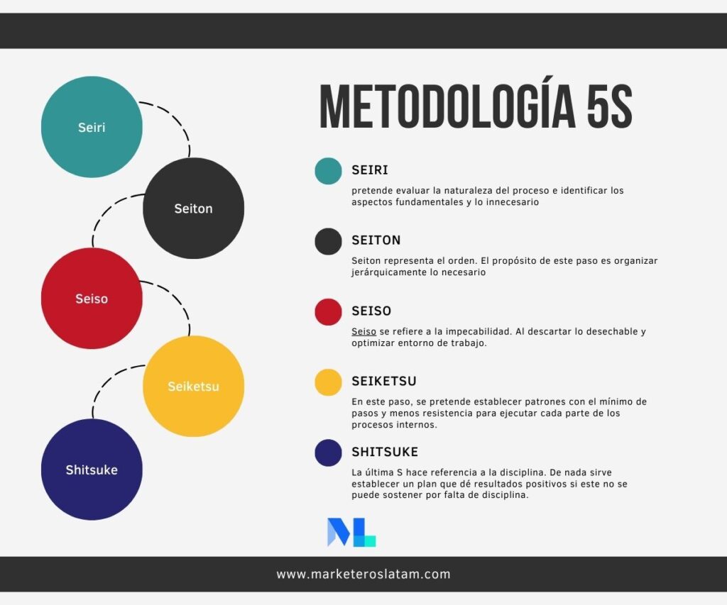 Conoce y aplica la metodología 5S en tu organización | Marketeros LATAM