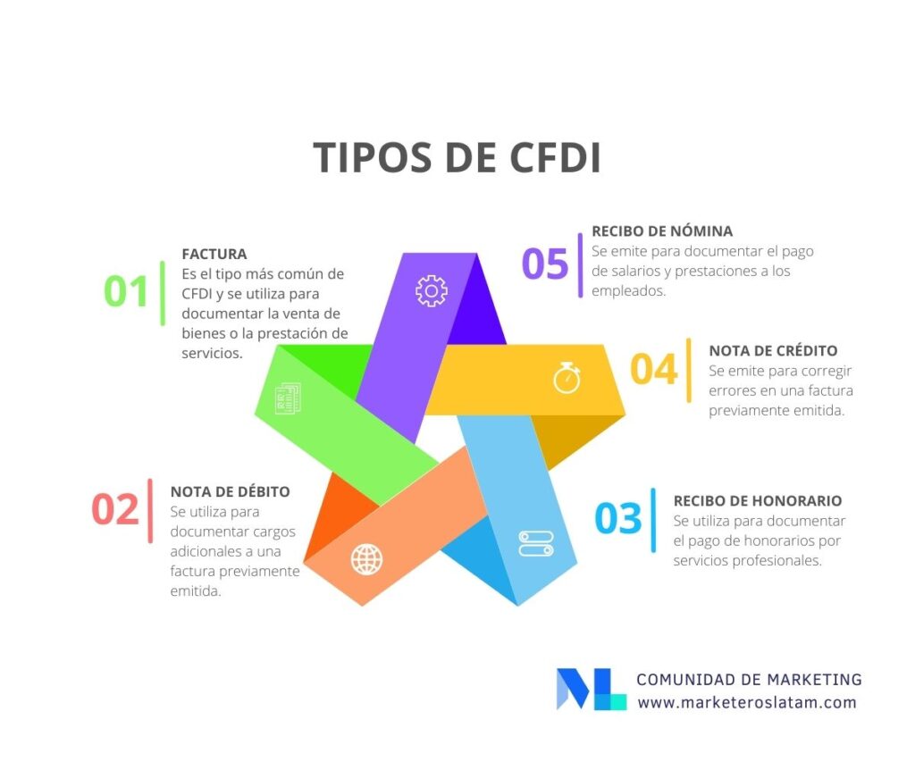 CFDI 4.0 ¿Qué es y qué tipos de CFDI existen? | Marketeros LATAM