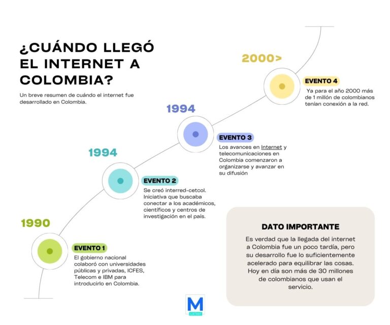 Historia del internet en Colombia | Marketeros LATAM